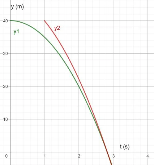 Solved Problems on Free Fall in Physics - Neurochispas